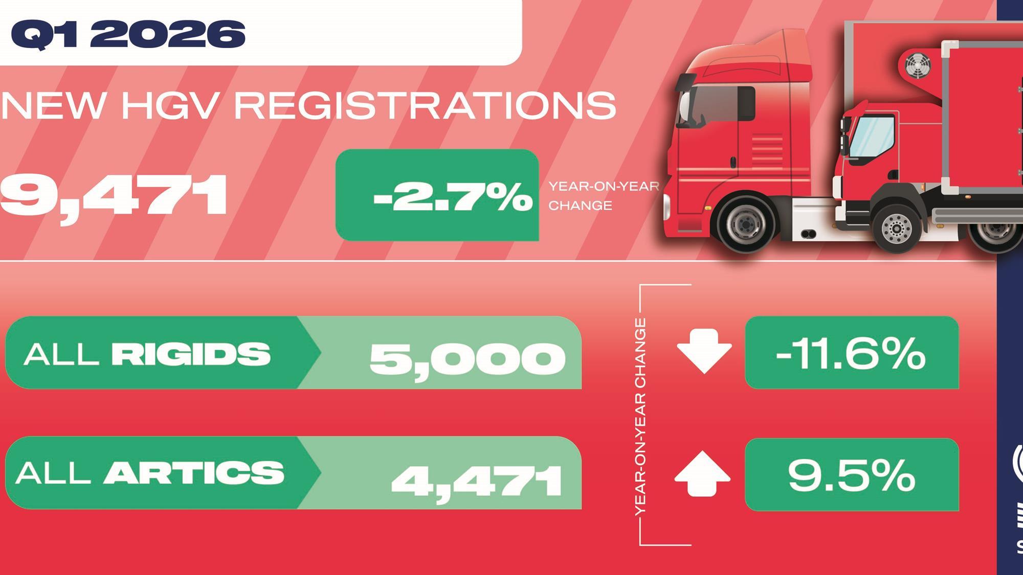 HGV registrations dip 2.7% as zero-emission demand slumps 16.5% in Q1 ...